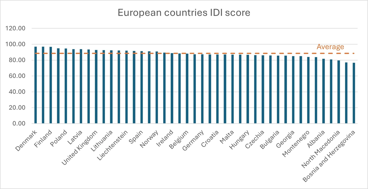 The ICT Development Index (IDI) 2023 – Telecom Analysis