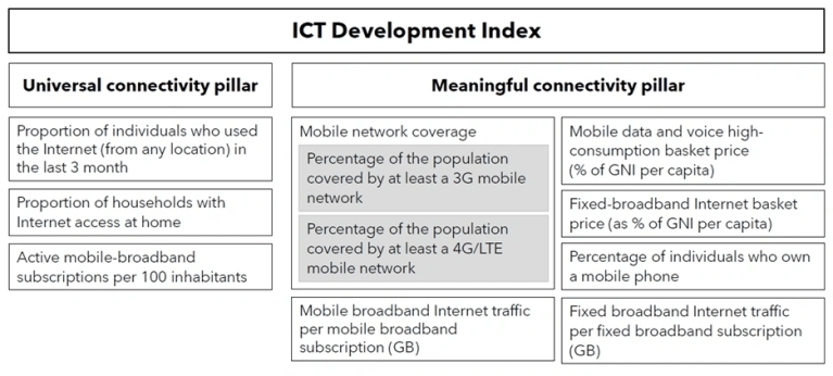 The ICT Development Index (IDI) 2023 – Telecom Analysis
