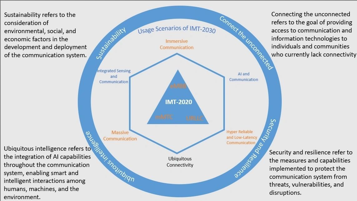 Future of 6G: Insights from the ITU Framework for IMT-2030 – Telecom ...