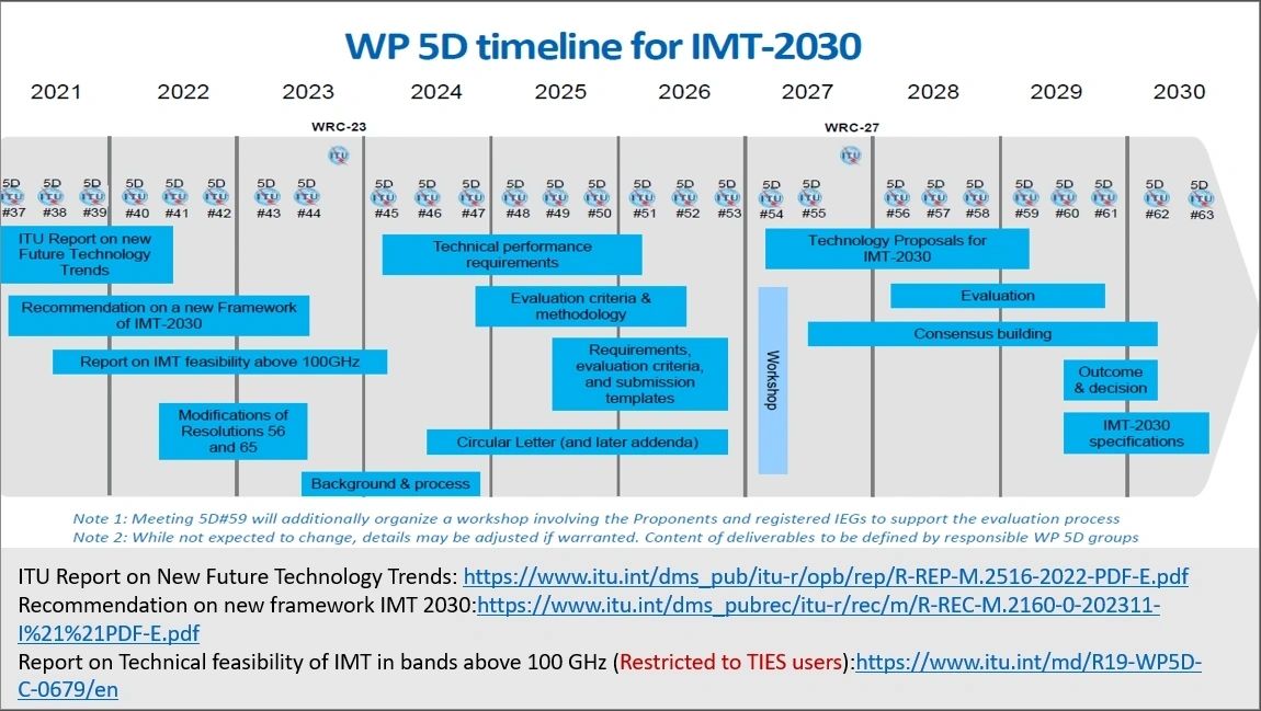 Future of 6G: Insights from the ITU Framework for IMT-2030 – Telecom ...