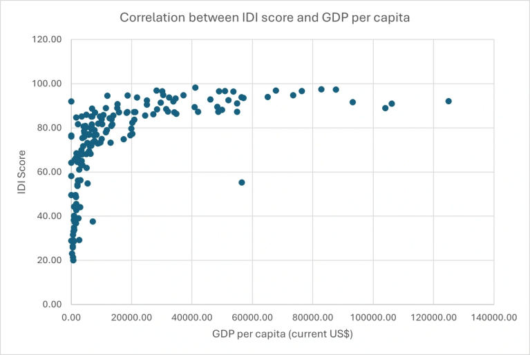 The ICT Development Index (IDI) 2023 – Telecom Analysis