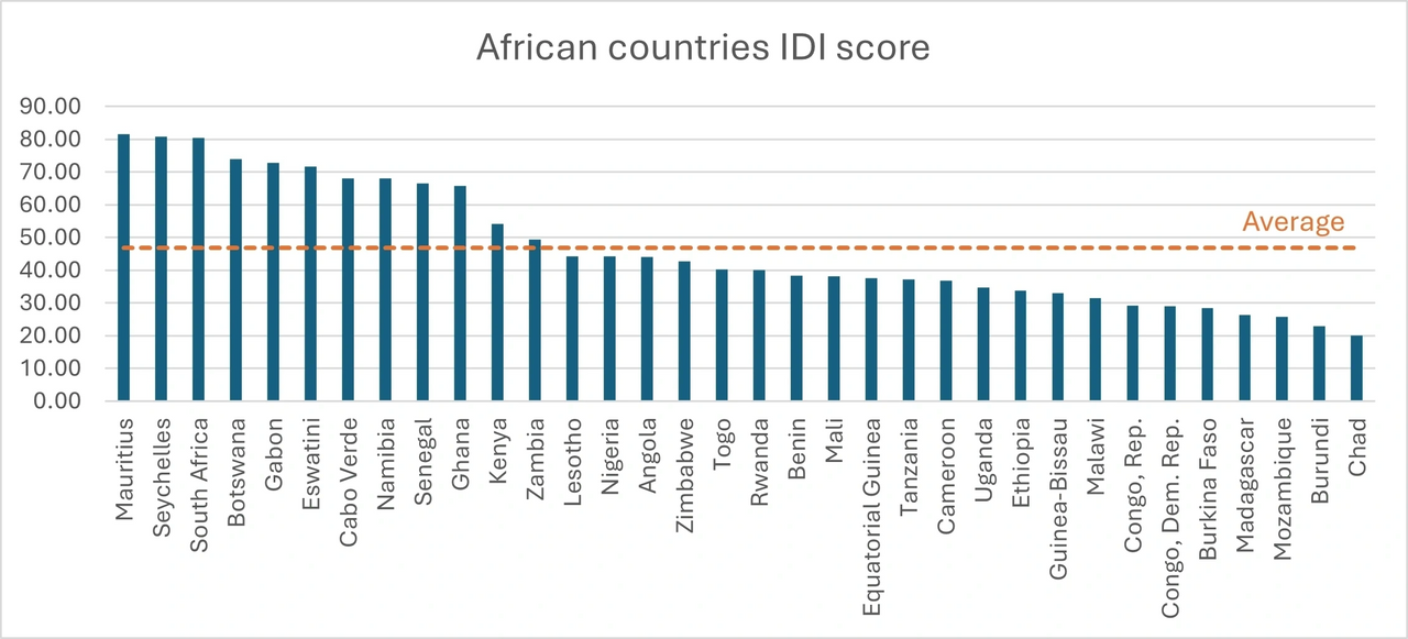 The ICT Development Index (IDI) 2023 – Telecom Analysis